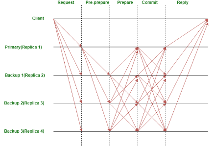DLS Algorithm and PBFT Algorithm. For a more solid understanding, you ...