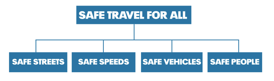 The Safe System Approach Comes to America | by TransAlt | Vision Zero ...
