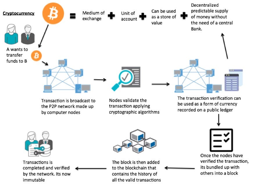 How does cryptocurrency work?. How does #cryptocurrency work? | by ... How does cryptocurrency work?. How does #cryptocurrency work? | by ...