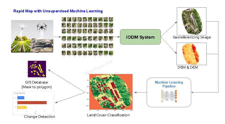 Rapid Map with Unsupervised Machine Learning | by chaipat ncm | Geo ...