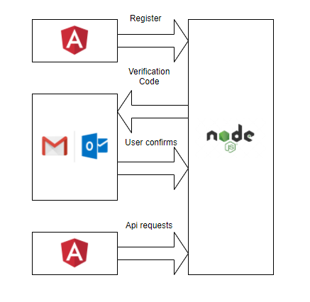 How to Develop Two-Factor Email Authentication Using NodeJS, PostgreSQL ...