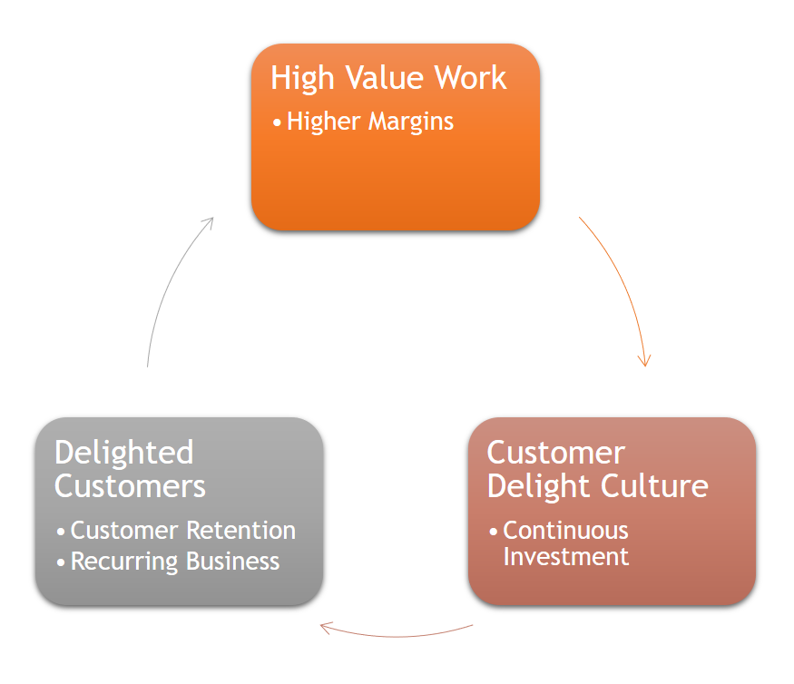 Are You Delighting Your Customers? | by Aleem Khan | Medium
