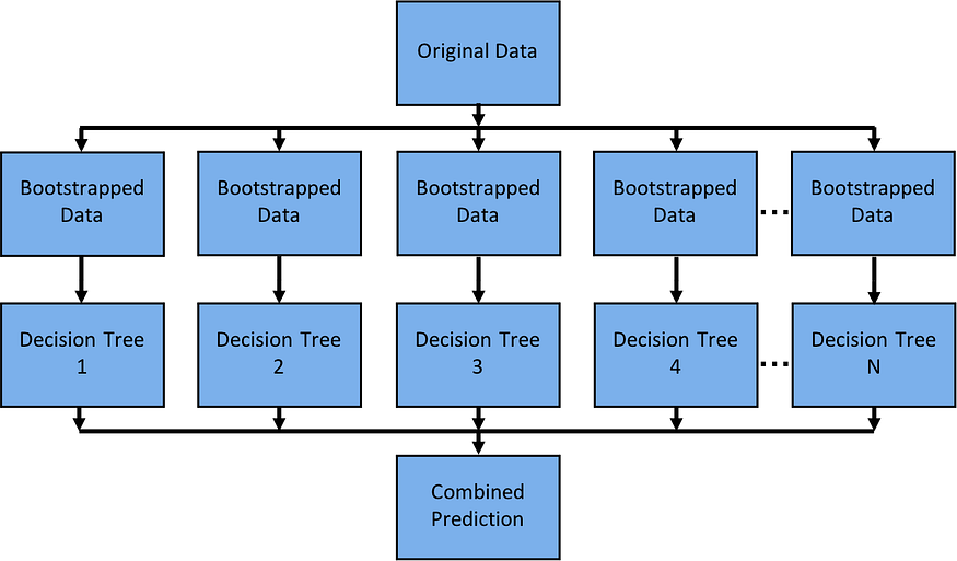Speeding up Scikit-Learn Model Training - KDnuggets