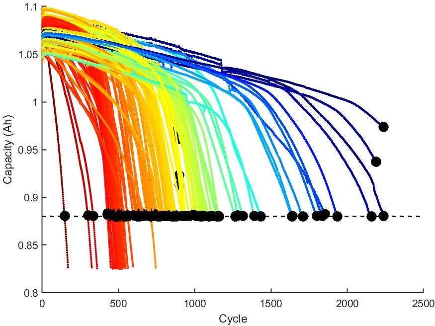 Comparison Of Open Datasets For Lithium Ion Battery Testing By