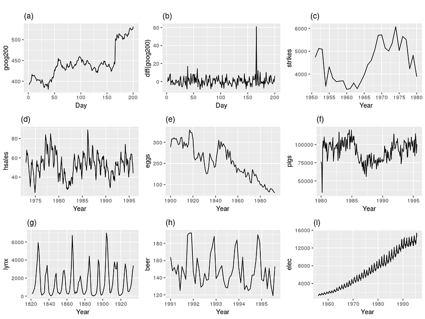 Detecting stationarity in time series data - KDnuggets
