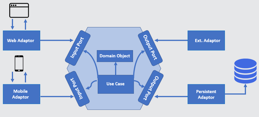Design your Cloud Microservices Apps the DDD way (Hexagonal Architecture) | by Sandeep Sharma ...