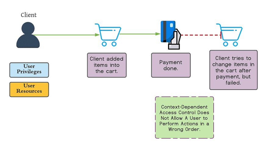 A Comprehensive Guide to Broken Access Control - YUNUS EMRE SERT