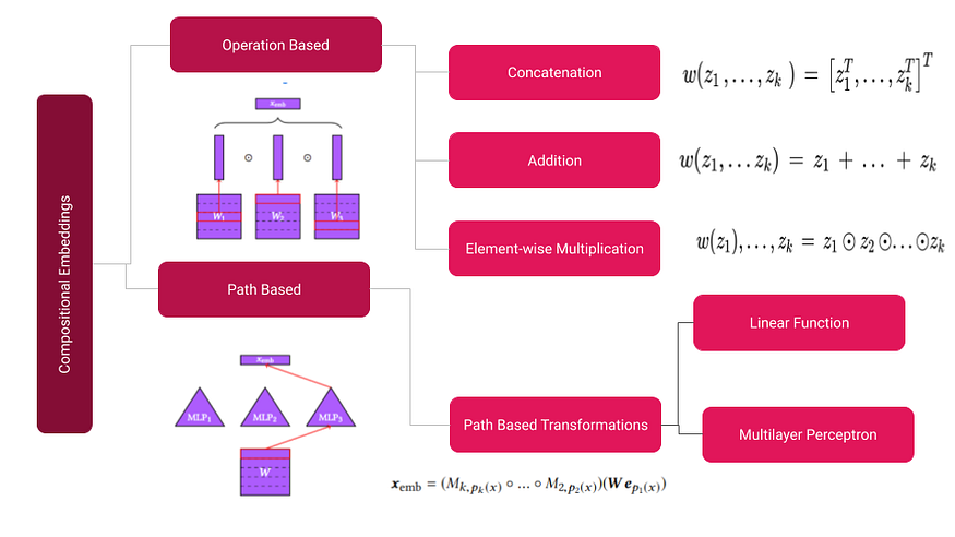 Deep Learning Recommendation Models (DLRM): A Deep Dive – DATA SCIENCE
