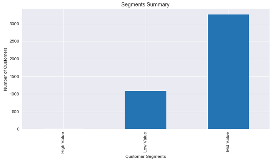 Customer Segmentation Using Rfm Analysis In Python Eclecticaboutdata