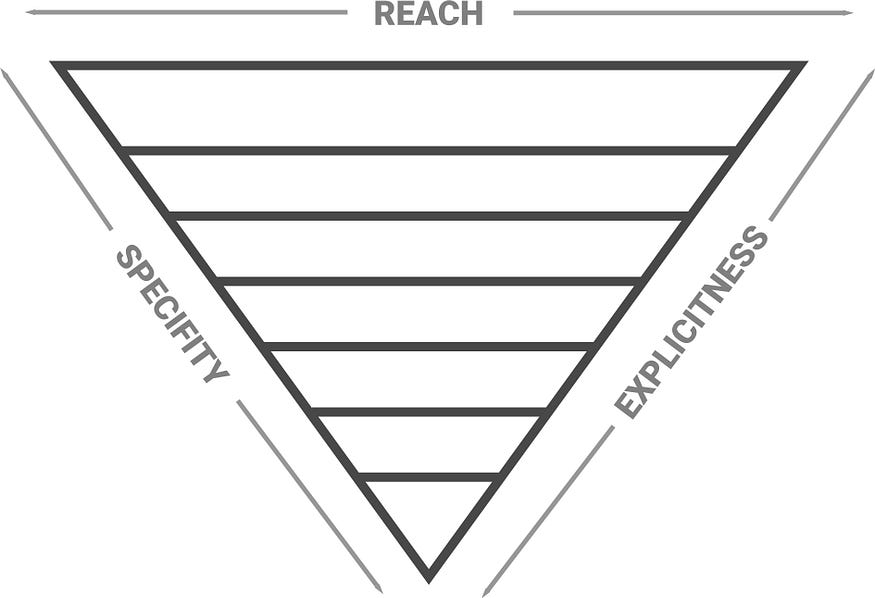 The Inverted Triangle Architecture: A Proven Approach For Managing CSS At Scale - ExpertBeacon