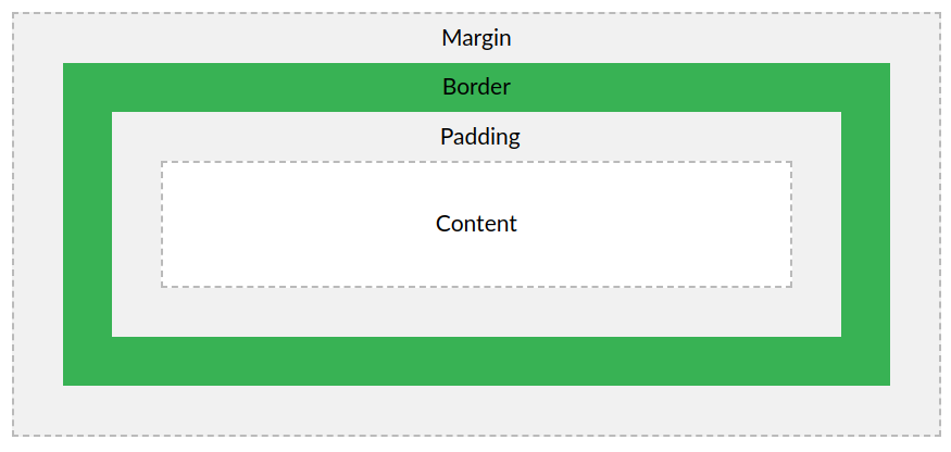Foundation of HTML:-Box Model. In the layout of a web page every tag ...