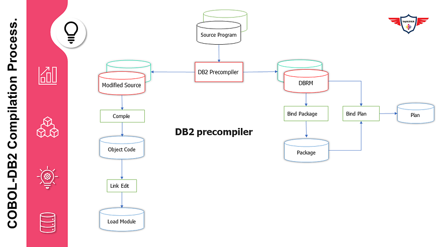Mainframe Forum: COBOL DB2 Compilation Process | DB2 Precompilation Process | DB2 Precompiler ...