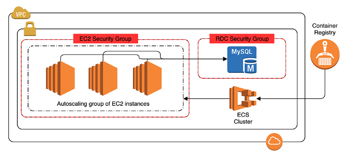 Creating An Aws Ecs Cluster Of Ec2 Instances With Terraform