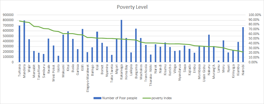Poverty Levels in Kenya: How does it correlate with Election-related ...