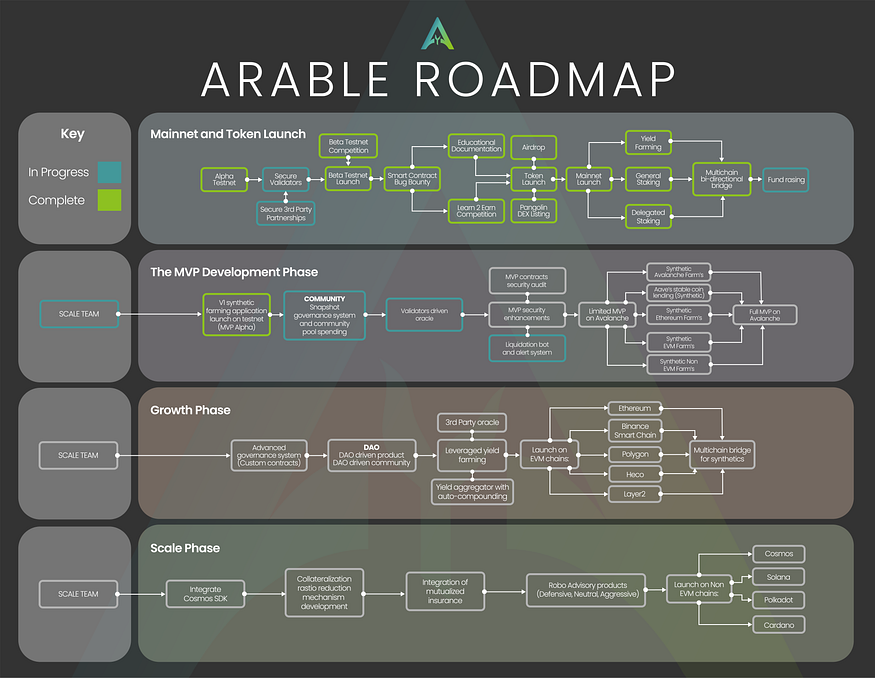 Effortless Multi-Chain Yield Farming with Arable Protocol