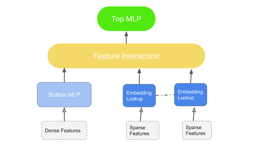 Deep Learning Recommendation Models (DLRM): A Deep Dive – DATA SCIENCE