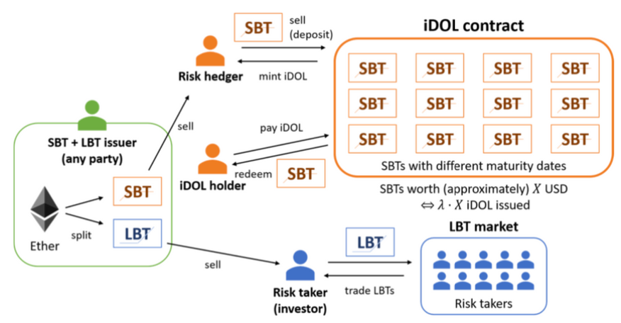 The Lien Protocol explained (Part2) | by Nik | Medium