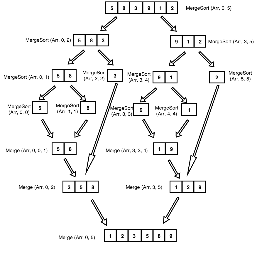 Intermediate Sorting Algorithms In Javascript By Gianfranco Nuschese Medium