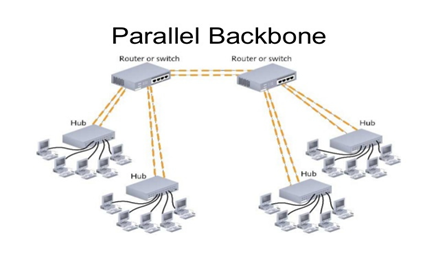 Mengenal Backbone (pada jaringan) | by Putri Agustyaningsih | Network ...