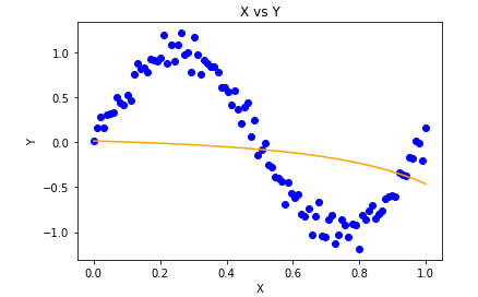 Understanding overfitting using Higher-order Linear regression. | by ...