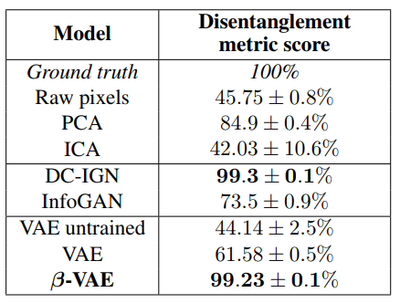 Summary: Beta-VAE: Learning Basic Visual Concepts with a Constrained Variational Framework | by ...