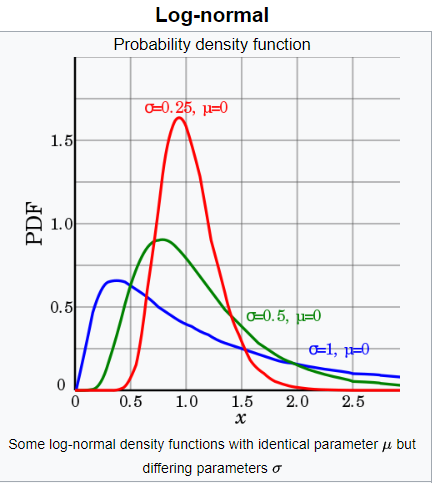 Probability Distributions in Machine Learning | by Mansi Arora | Medium