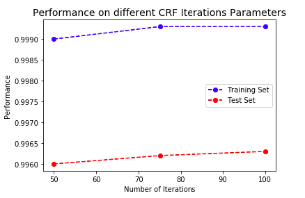 Word Segmentation of Khmer Text Using Conditional Random Fields | by Phylypo Tum | Medium