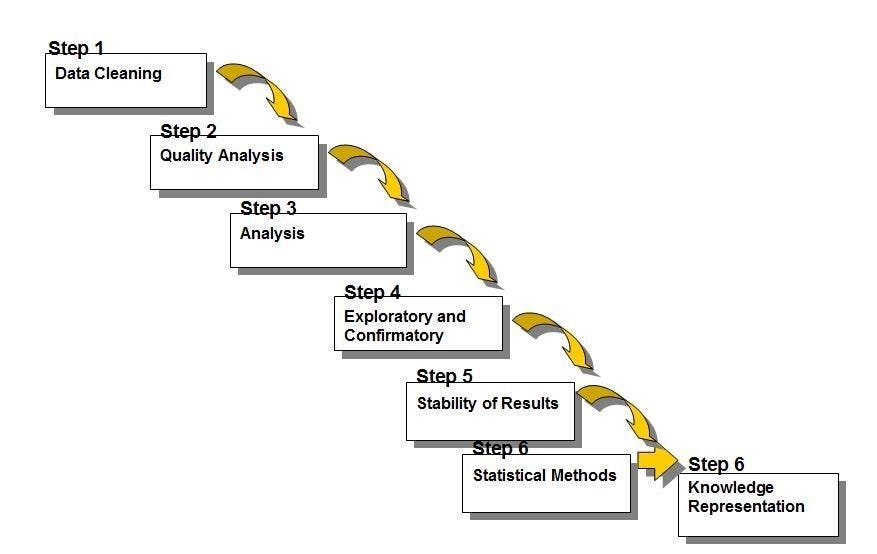 Here are some common yet most essential Q and A’ s about Data analysis ...