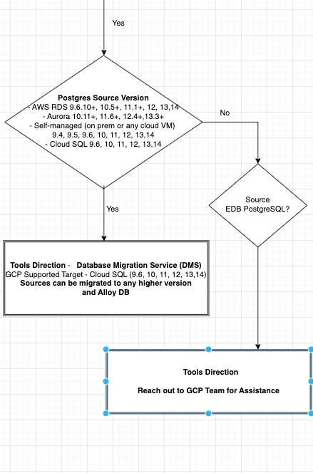 Decision Tree — Homogeneous DB Migration to Cloud SQL & AlloyDB with ...