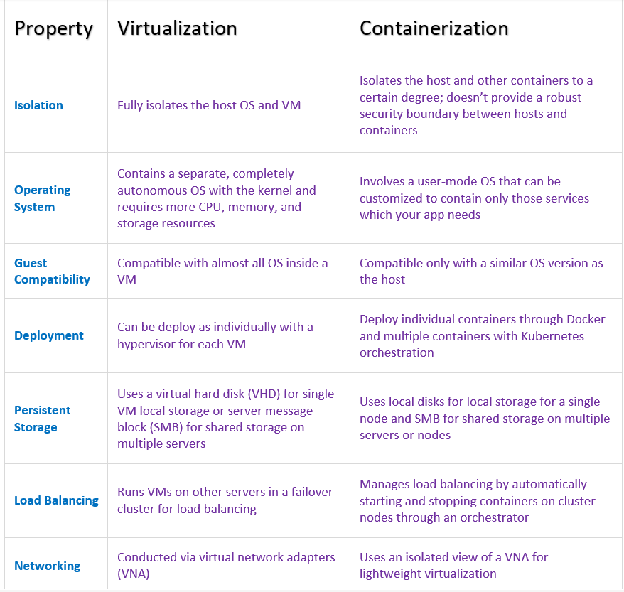 Differences between Containerization vs. virtualization Property | by Manoj Kumar | Medium