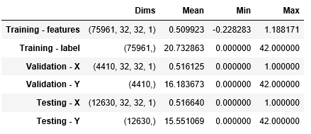 Identifying traffic signs using CNN | by RJM | Medium
