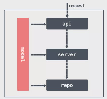Super Useful Tutorial! How Does Golang Practice Clean Architecture ...