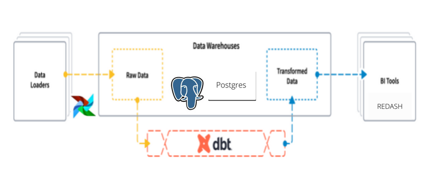 Data Engineering Data Warehouse Tech Stack With Postgres Dbt And Airflow By Henokdes Medium