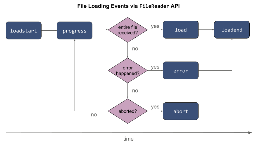 Read Files Via Javascript In The Browser By Chad Campbell Javascript In Plain English