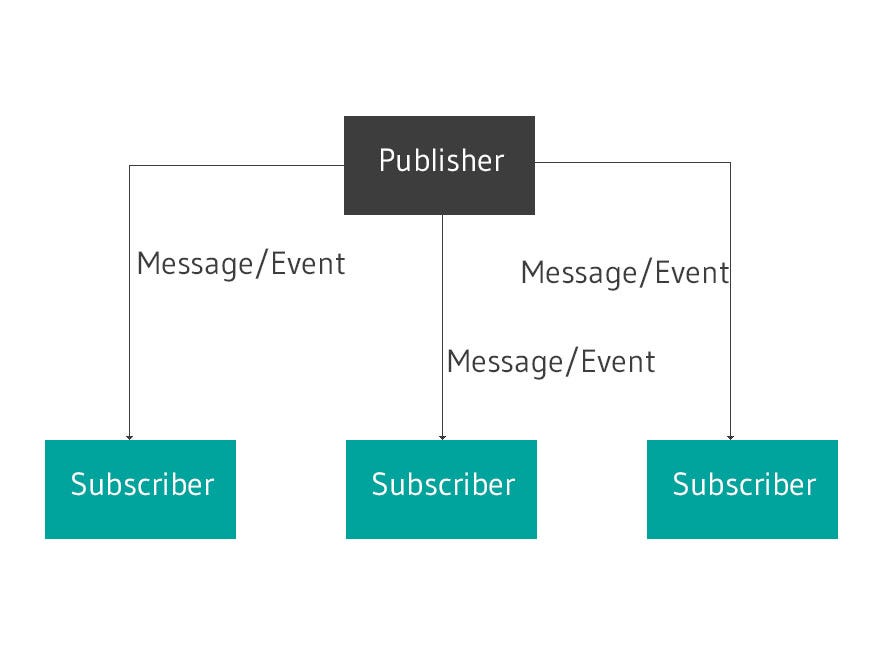 Implementing the Publish-subscribe pattern in Unity | by Kunal Tandon | Medium