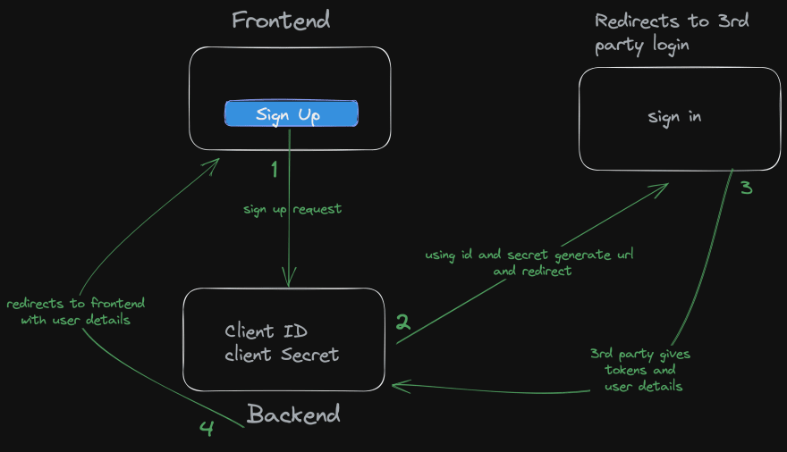 OAUTH for beginners and Key Terms. | by Shrihari Mohan | Dec, 2022 | Medium