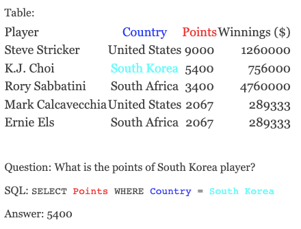 Text2SQL — Part 2: Datasets. Investigating datasets for Text2SQL… | by Devshree Patel ...