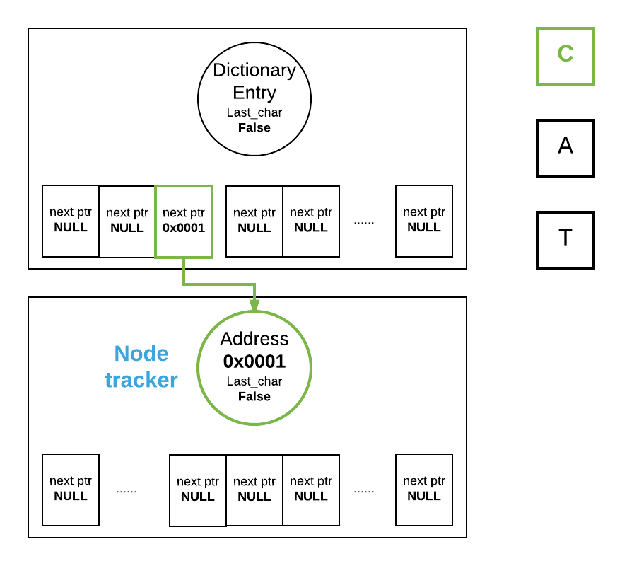 CS50 problem set 5 作業回顧. 第五週 cs50 介紹了幾種基本資料結構，像是 linked list… | by 陳雁智 ...
