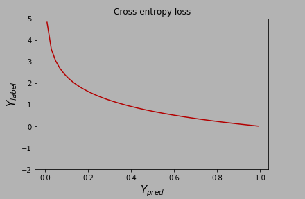 Visualization of Loss Functions for Deep Learning with Tensorflow | by Rising Odegua | Medium
