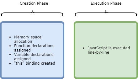 JavaScript Execution in a Nutshell | by Bowei Han | The Startup | Medium