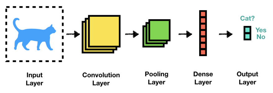 A quick introduction to CNN layers | by Kudiyar (Cody) Orazymbetov | Medium