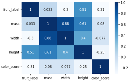 K-Nearest Neighbor (KNN)-Using Python | by Dharmaraj | May, 2022 | Medium