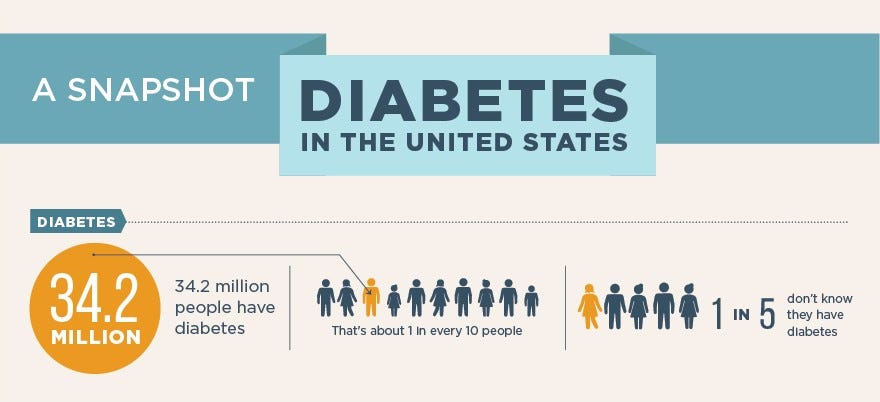 How Vitable Is Helping Bridge The Gap In Diabetes Coverage By Conor 