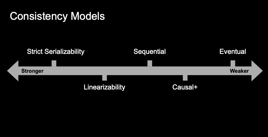 Consistency Models. Distributed Sysems | by Tanu Batra | Dec, 2022 | Medium