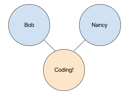 A “MANY TO MANY” RELATIONSHIP STORY | by Daniel Park | Medium