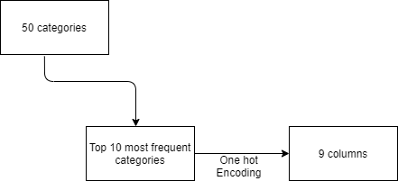 Encoding Techniques in ML. (3/N) | by sumit sah | Jul, 2022 | Medium