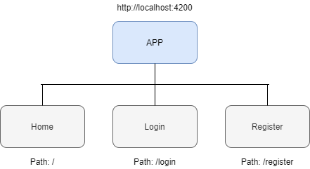 Suri Leve Inferir routing component angular crítico Extraordinario Diagnosticar