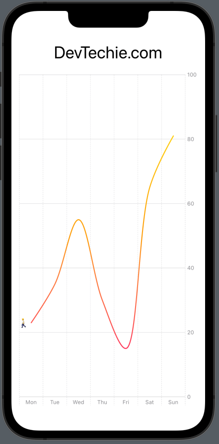 New in SwiftUI 4: Line Chart. Apple’s new Charts framework makes data… | by DevTechie ...