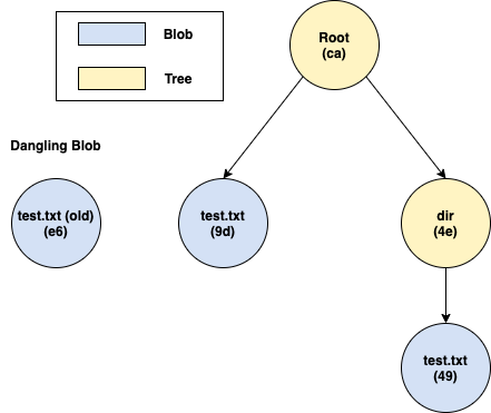 GIT Internals(Part 1: Architecture and Objects) | by Paritosh Singh | Medium