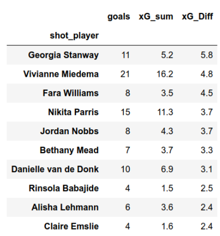 Expected Goals — How I combined learning data science with my soccer ...